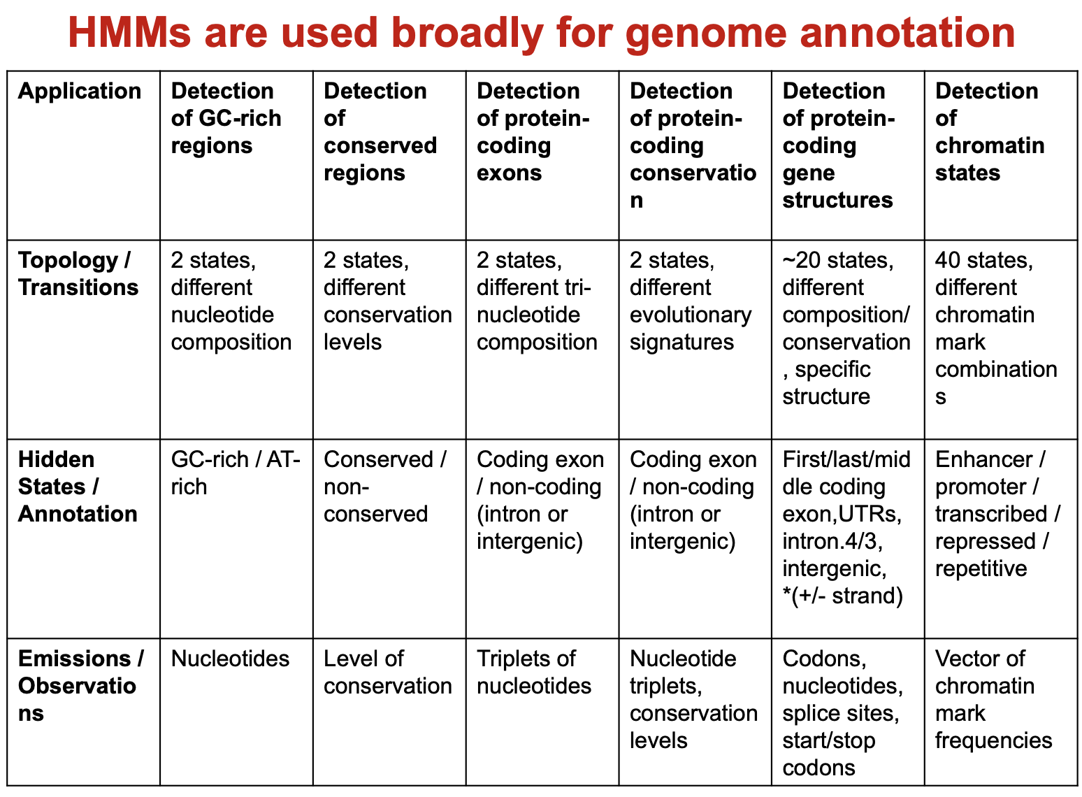 Lecture04 hmms1_2_ evaluation, parsing, posterior decoding, learning ...