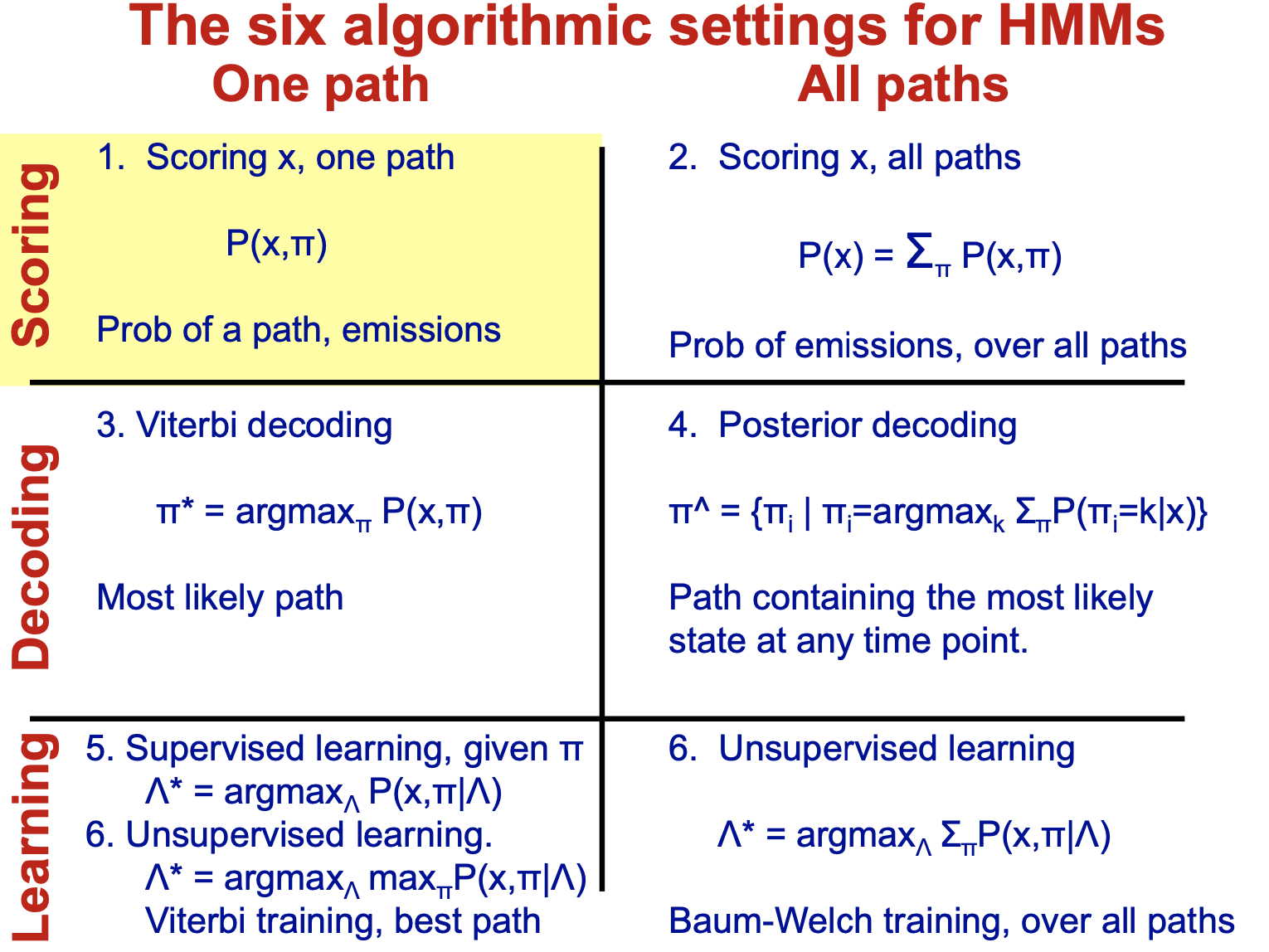 Lecture04 hmms1_2_ evaluation, parsing, posterior decoding, learning ...